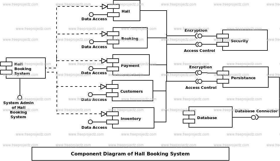 Hall Booking System Component UML Diagram | Academic Projects